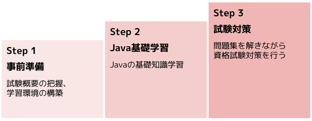 Java資格対策コース | SAMURAI ENGINEER